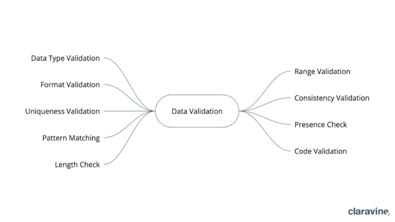 Data Validation: Meaning, Types, and Benefits