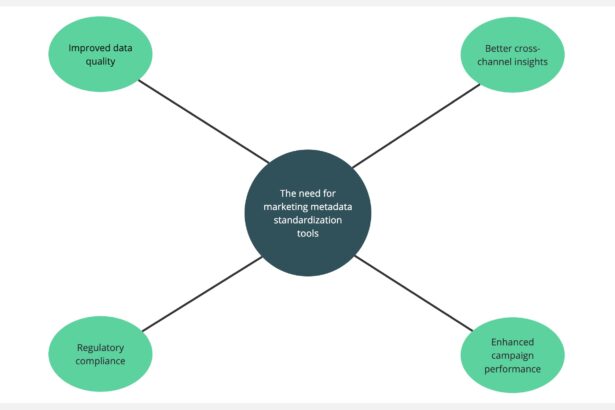 Why Marketing Metadata Standardization Tools Are a Must-Have