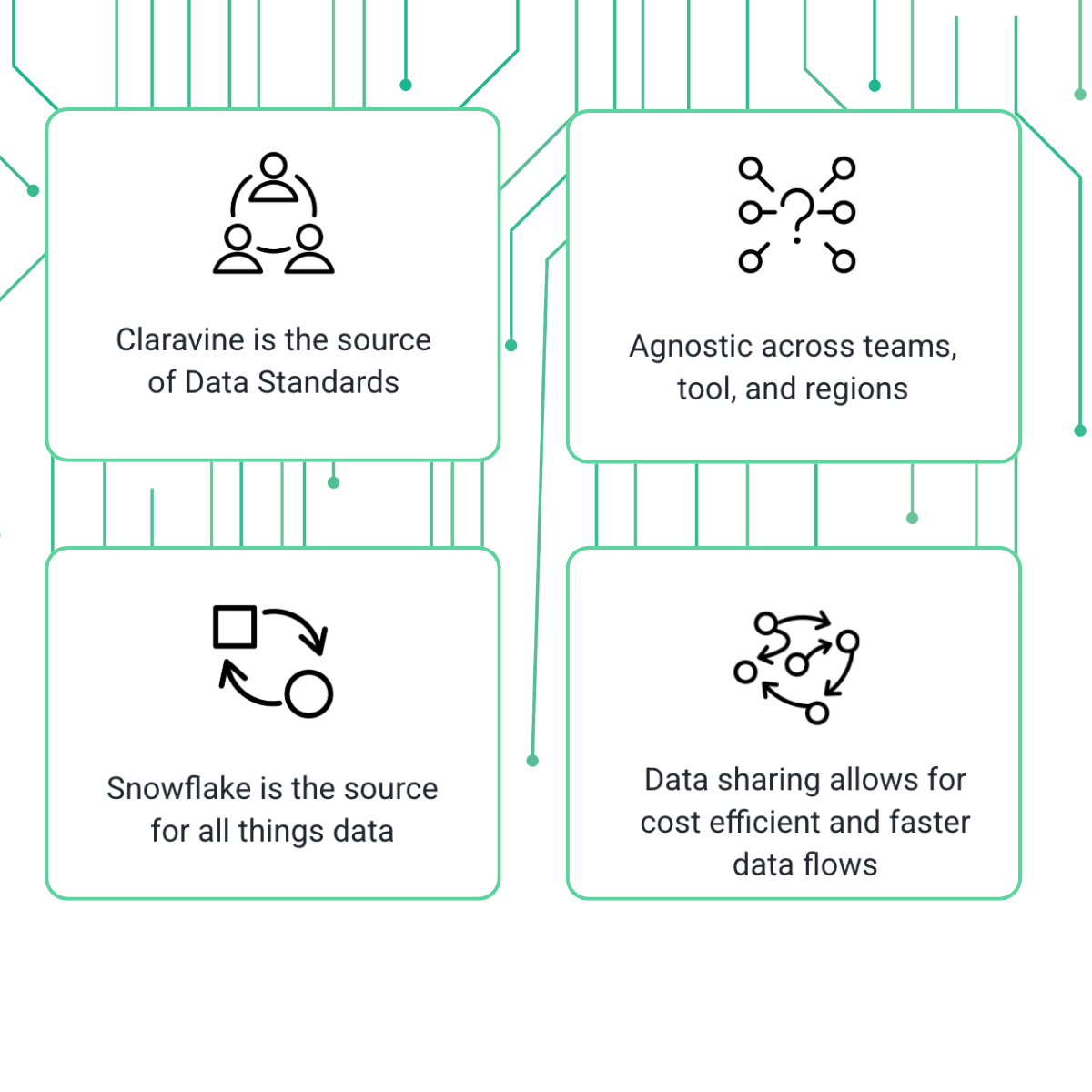 Connect Claravine + Snowflake Data Sharing